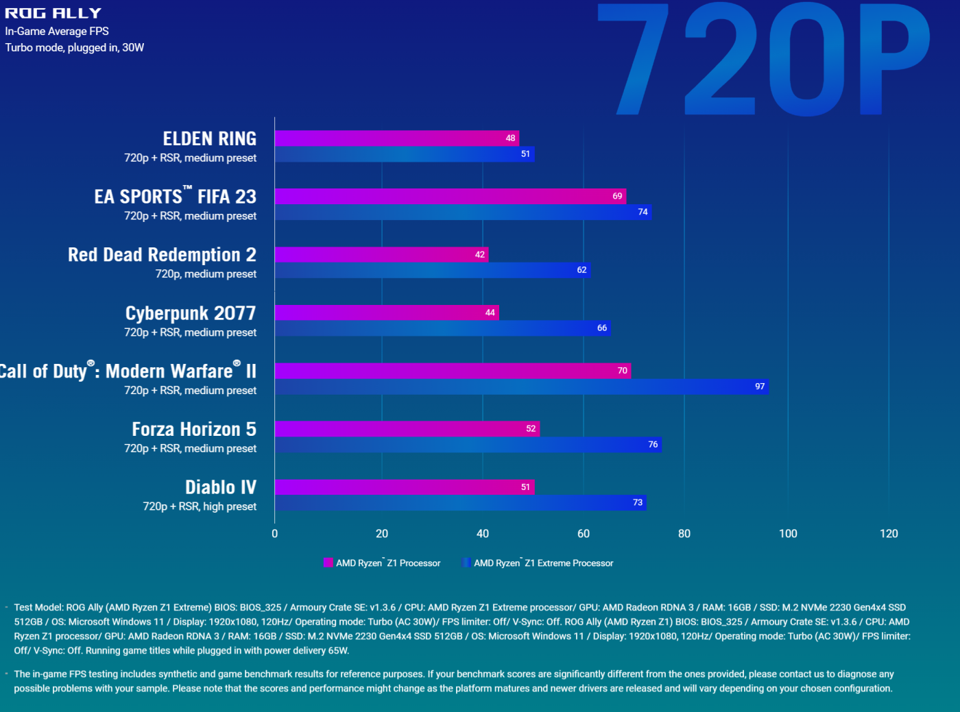 ASUS ROG Ally: AMD Z1 Extreme più veloce del 42% rispetto all’APU Z1 ...
