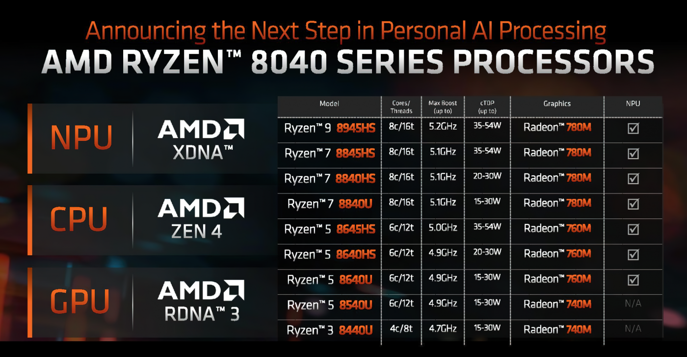AMD Ryzen 8000 Hawk Point: tutto quello che c'è da sapere sulle nuove ...