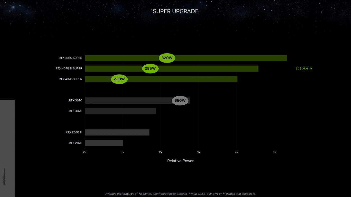 NVIDIA GeForce RTX 4070 Super: la recensione della scheda video che ...