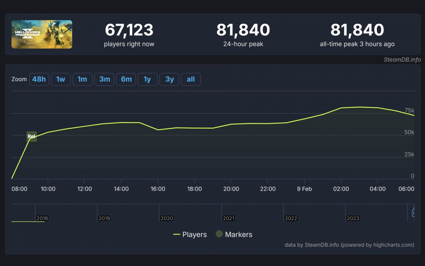 Helldivers 2 è il miglior lancio PlayStation di sempre su Steam con 82. ...