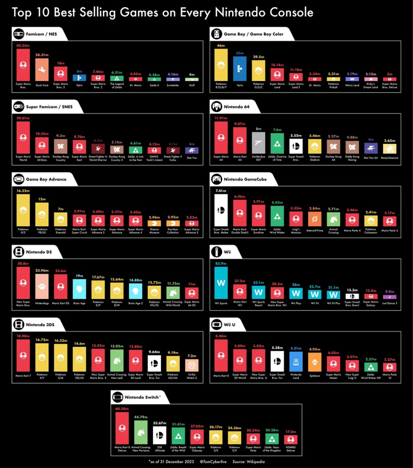 Nintendo, ecco i dieci giochi più venduti su ogni singola console ...