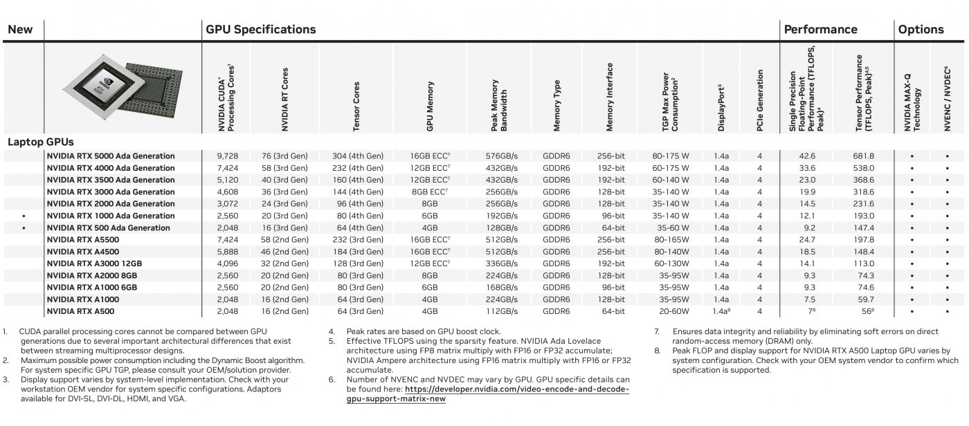NVIDIA presenta le GPU RTX 1000 e RTX 500 per laptop con IA integrata ...