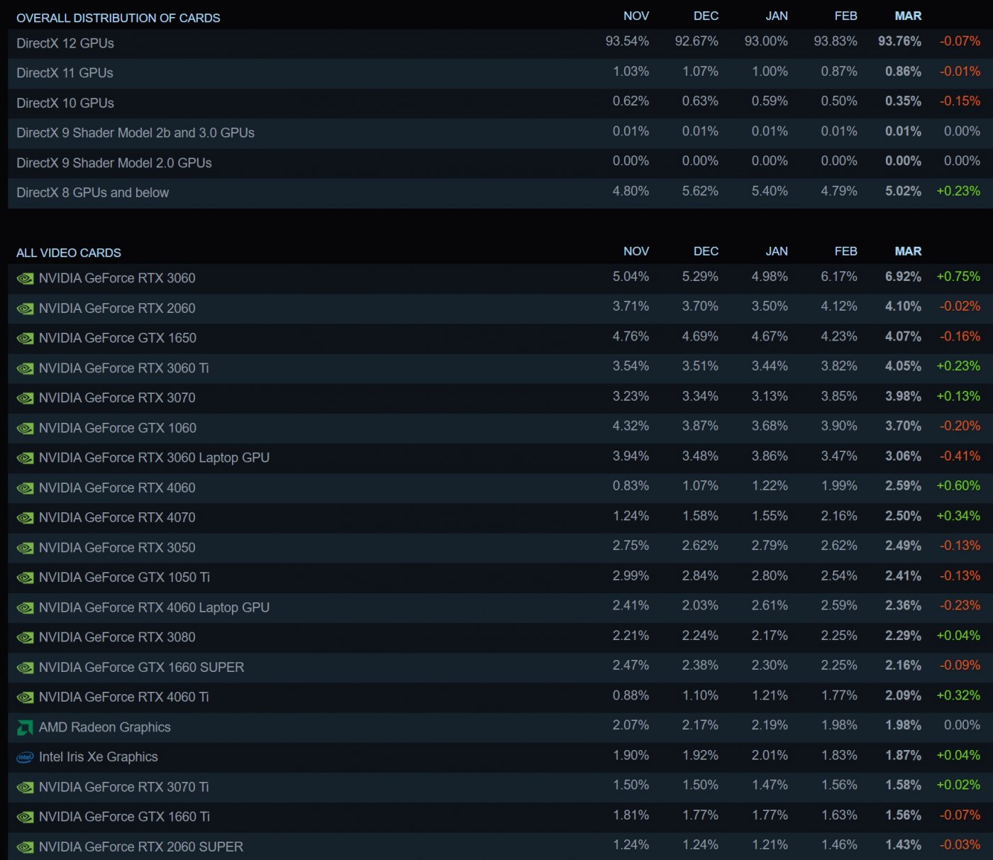 Le GPU NVIDIA dominano Steam: ecco la classifica ufficiale delle ...