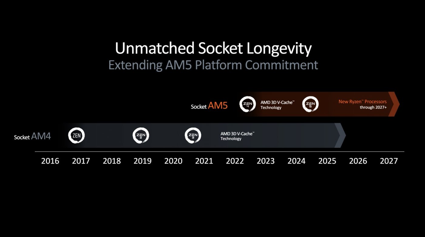 AMD conferma il supporto alla piattaforma AM5 fino al 2027 e annuncia i ...