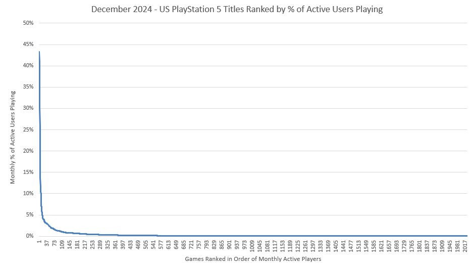 I nuovi giochi faticano perché vengono soffocati da Fortnite e altri ...