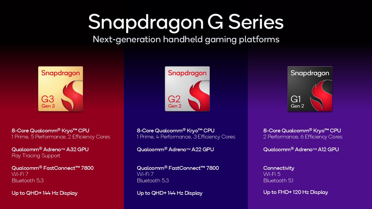 Snapdragon Serie G: Qualcomm presenta i nuovi chip G3 Gen 3, G2 e G1 ...