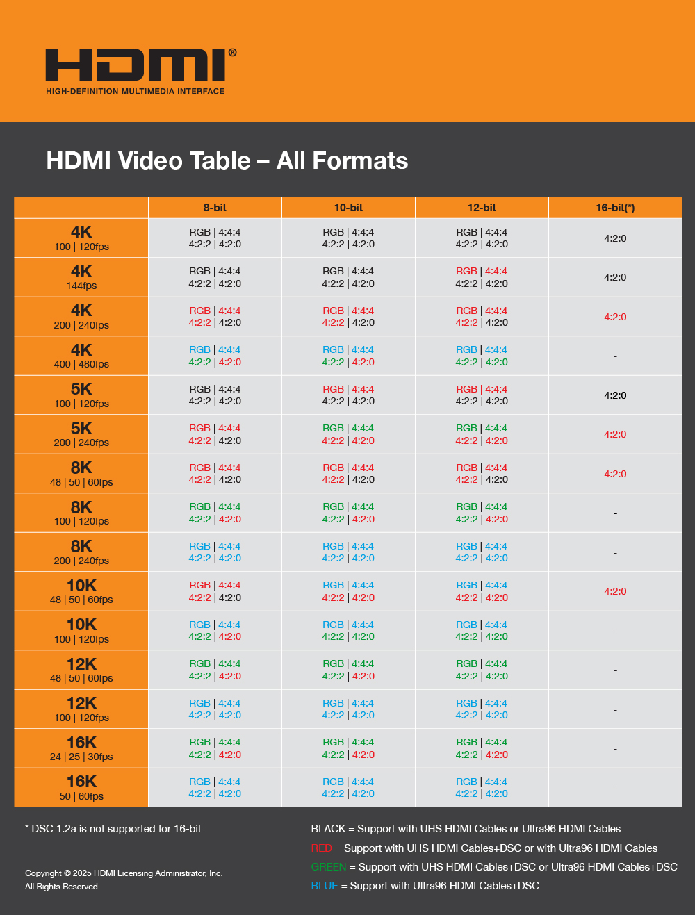 HDMI 2.2: ecco le specifiche finali ufficiali del nuovo standard video ...