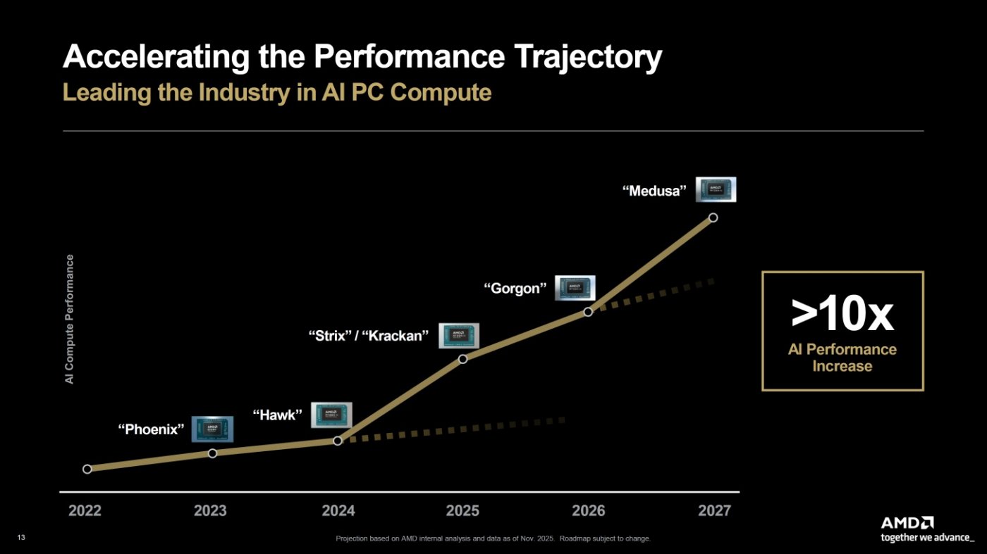AMD dice addio alle GPU RDNA, arrivano le CPU Gorgon e Medusa: ecco la ...