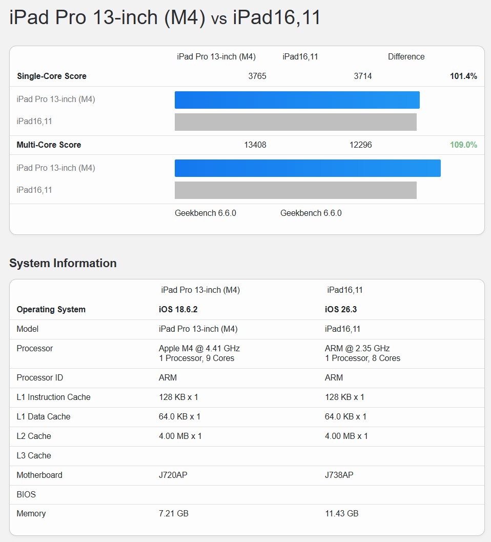 iPad Air con M4 perde oltre il 20% in multi-core rispetto a iPad Pro ...