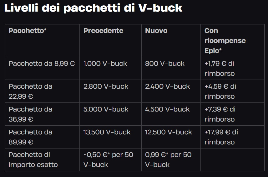 Fortnite aumenterà il prezzo dei V-buck a breve: ecco le nuove cifre ...